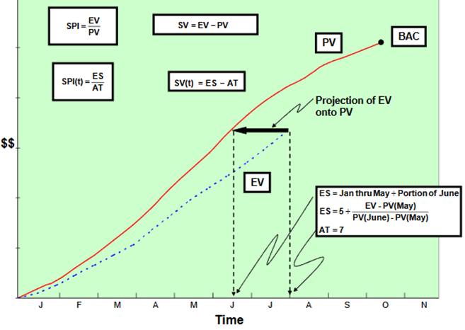Evoluzione Earned Value – Cultura del Valore